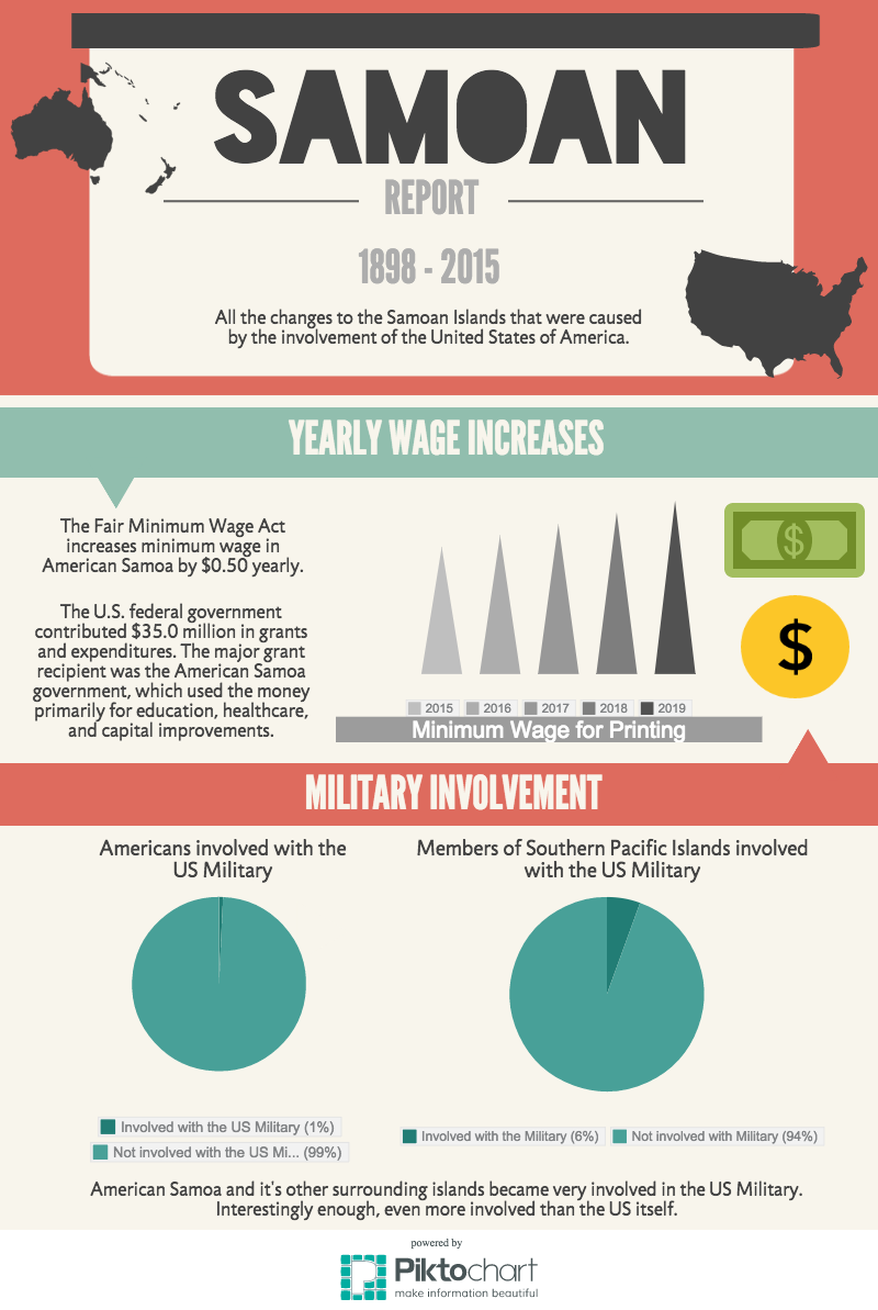 American Samoa Infographic — Science Leadership Academy @ Center City
