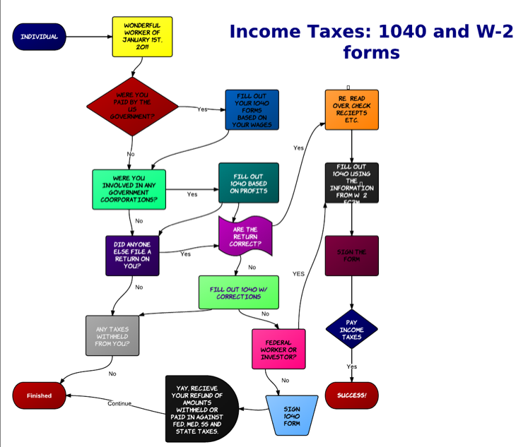 Income Tax Flow Chart (LaMaya Mapp + Tyler Hankinson) — Science ...