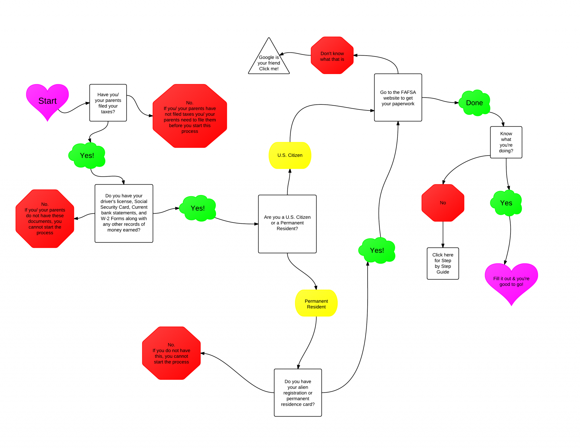FAFSA — Science Leadership Academy @ Center City