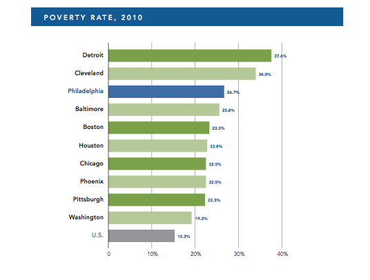 Poverty In Philadelphia — Science Leadership Academy @ Center City